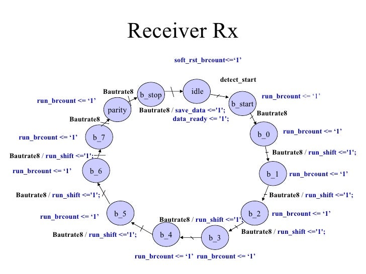 Uart VHDL RTL design tutorial Uart VHDL RTL design tutorial