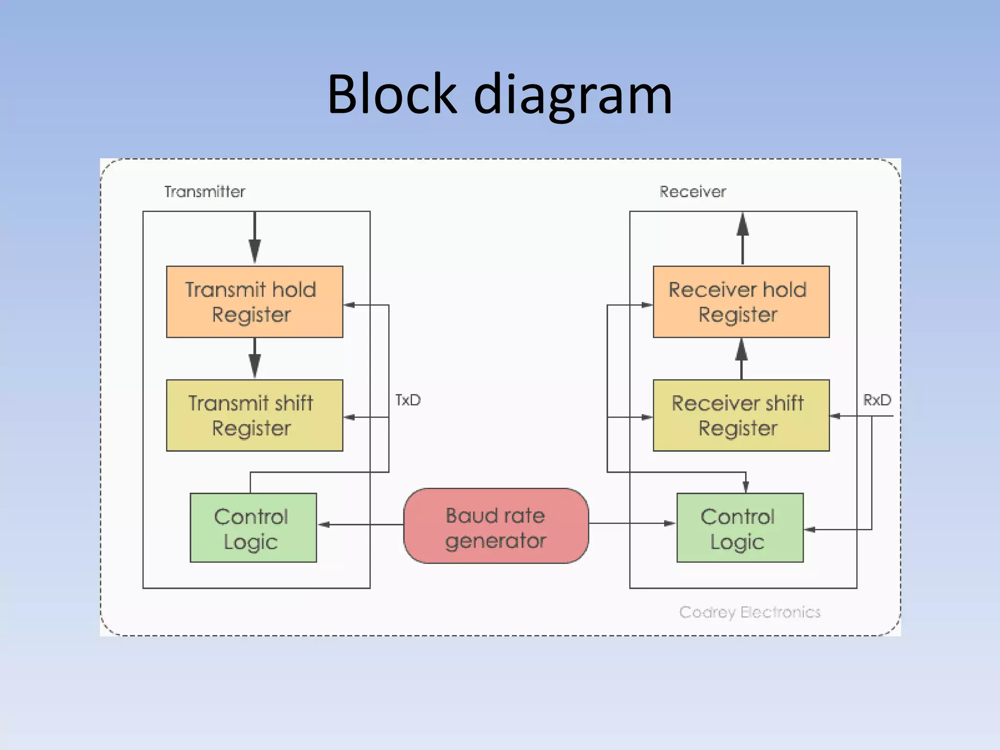 UART(universal asynchronous receiver transmitter ) PPT | PPTX