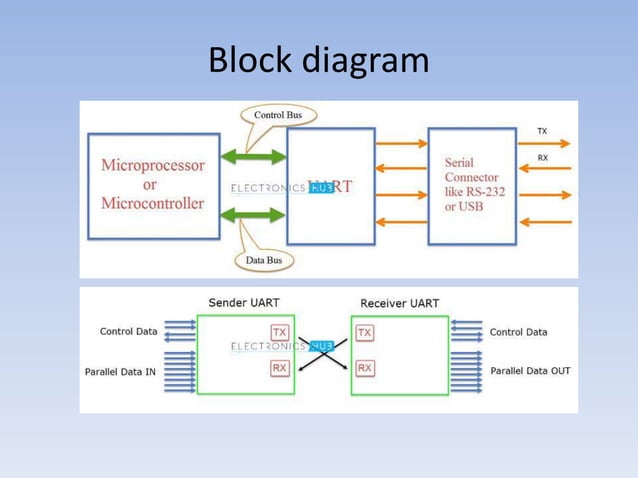 UART(universal asynchronous receiver transmitter ) PPT | PPTX