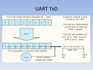 UART(universal asynchronous receiver transmitter ) PPT | PPTX