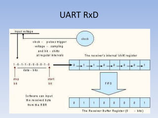 UART(universal asynchronous receiver transmitter ) PPT | PPTX