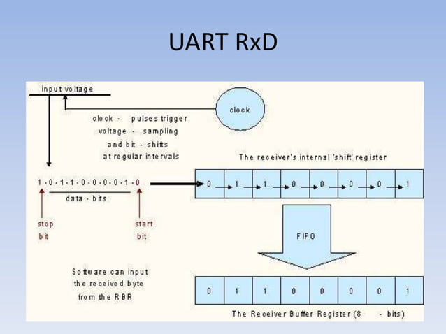 UART(universal asynchronous receiver transmitter ) PPT | PPTX