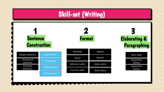 Ujian Akhir Sesi Akademik Writing Components (English) | PPT