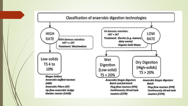 UASBR | PPTX | Chemistry | Science