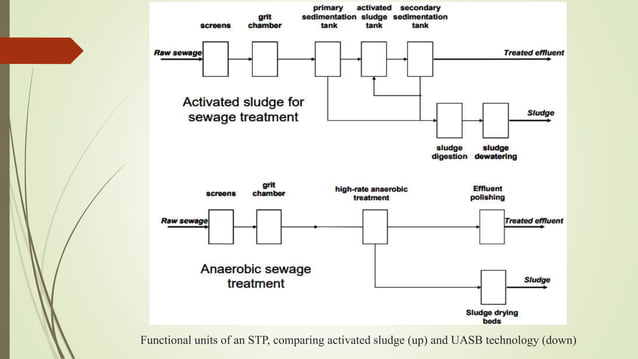 UASBR | PPTX | Chemistry | Science