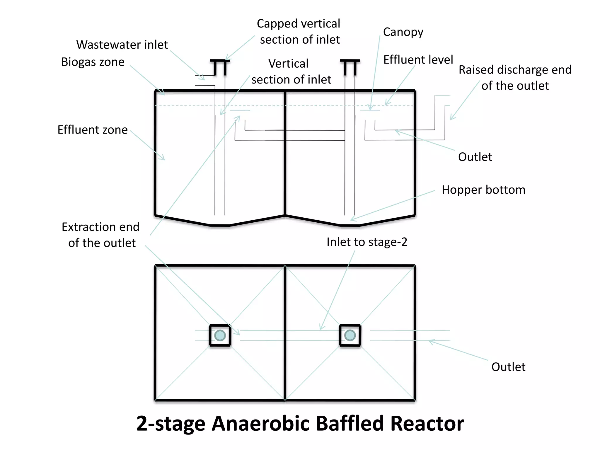 UASB reactors | PPTX