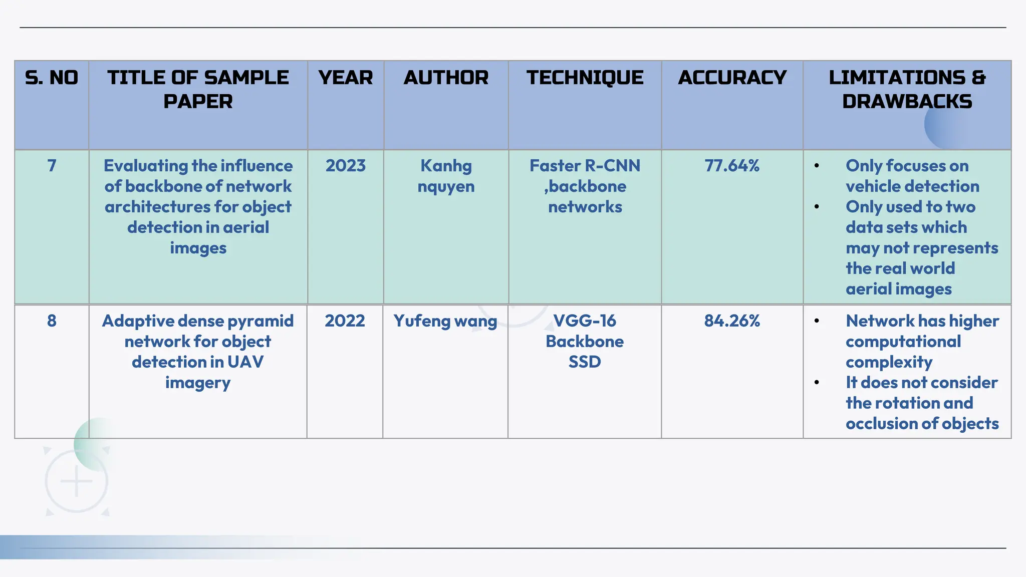 Urban Object Detection In Uav Resnetpptx Pptx
