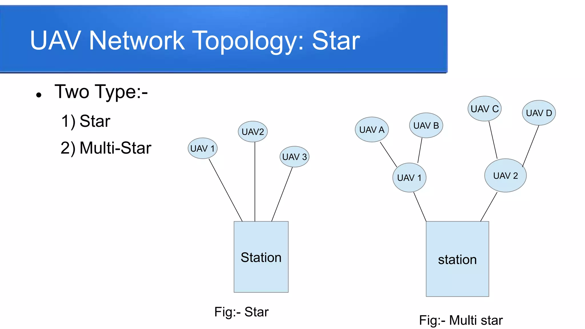 Uav Network In Iot Communication Pptx Computer Networking Computing