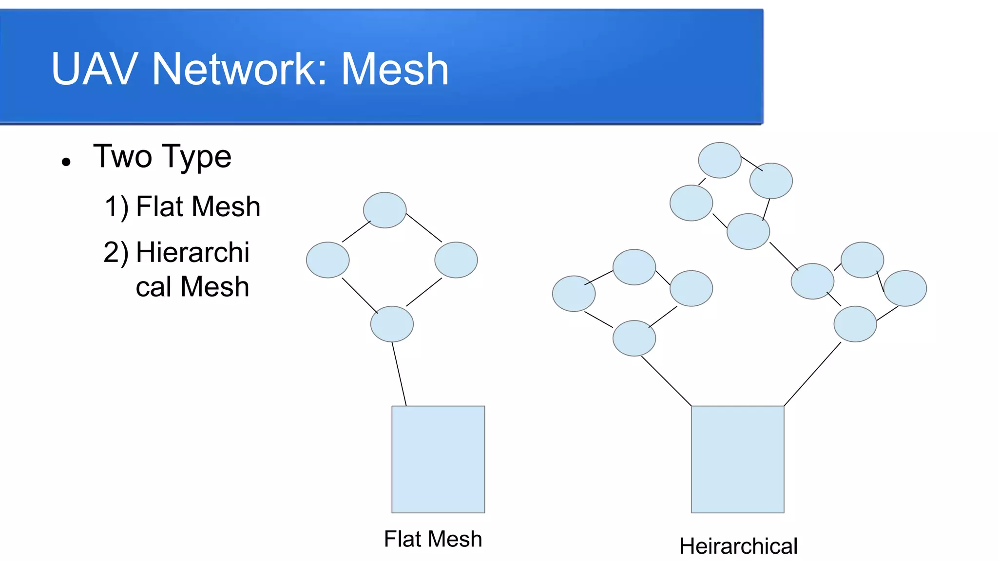 Uav Network In Iot Communication Pptx Computer Networking Computing 2180