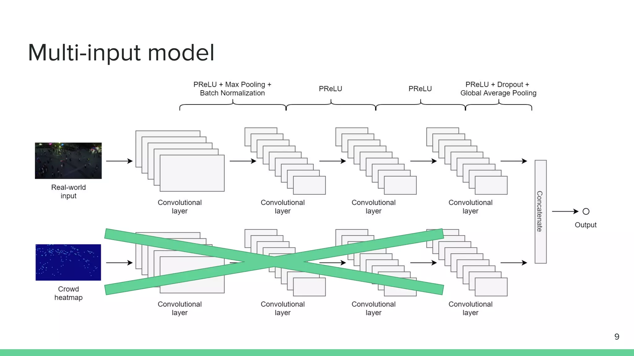 Crowd Counting from UAVs (ECCV2020) | PDF