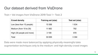 Crowd Counting from UAVs (ECCV2020) | PDF