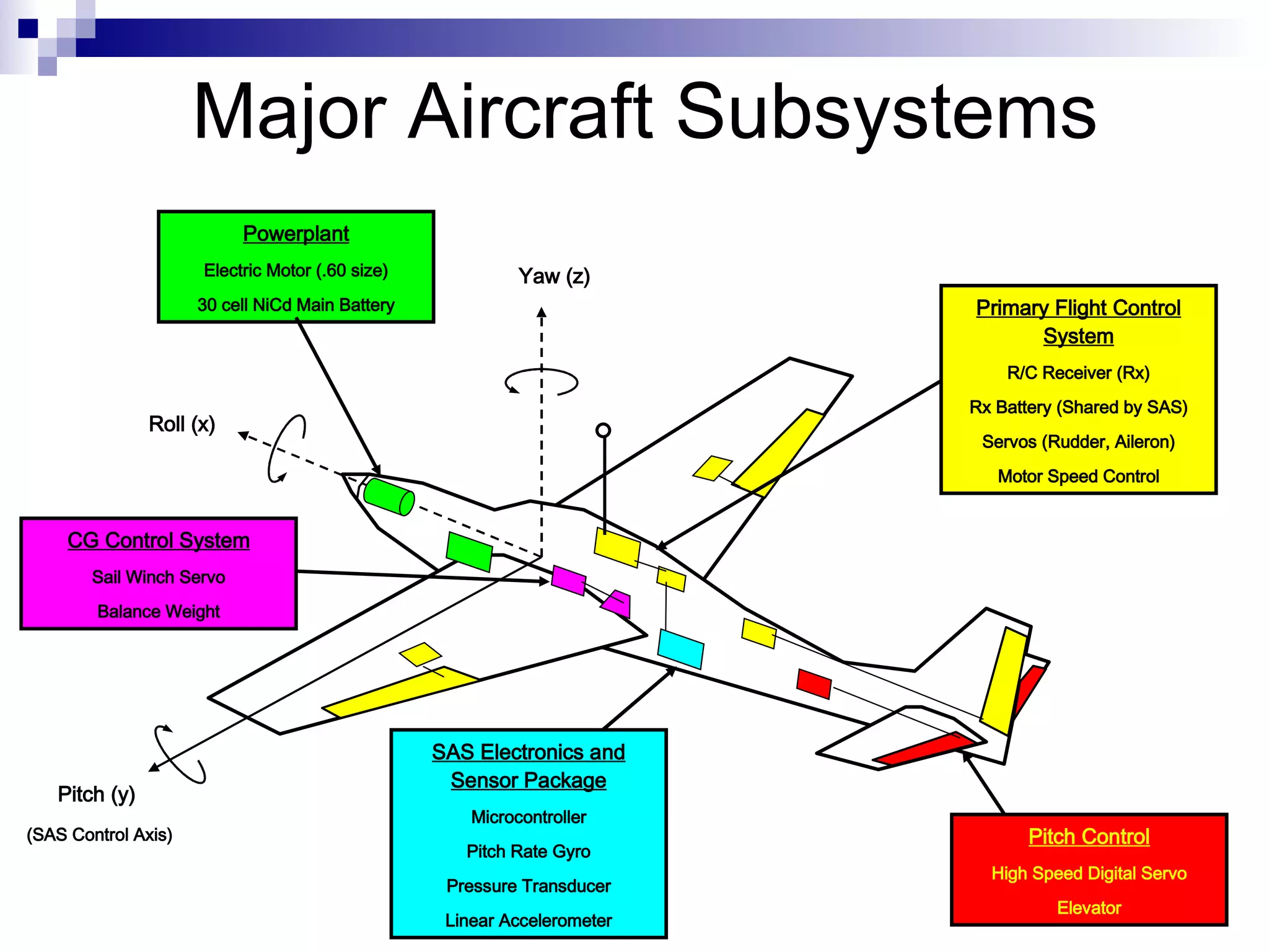 Uav Stability Augmentation System Usas | PPT