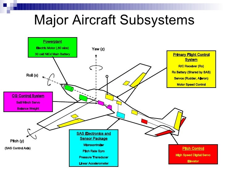 Uav Stability Augmentation System Usas