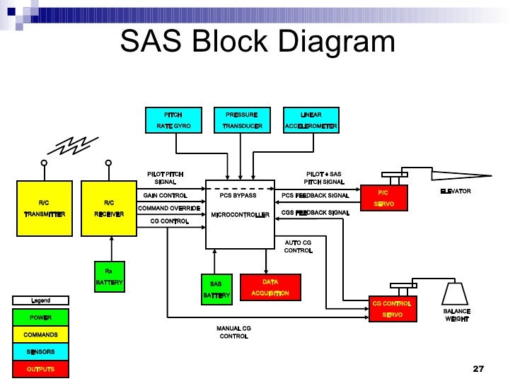 Uav Stability Augmentation System Usas