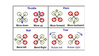 UAV making and flying process description | PPTX
