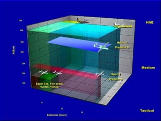 UAV(unmanned aerial vehicle) and its application | PPTX