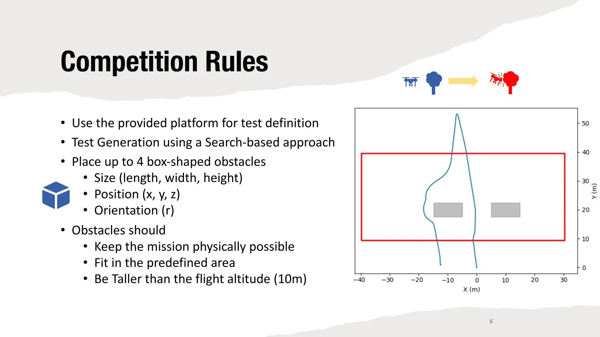 SBFT Tool Competition 2024 - CPS-UAV Test Case Generation Track | PDF
