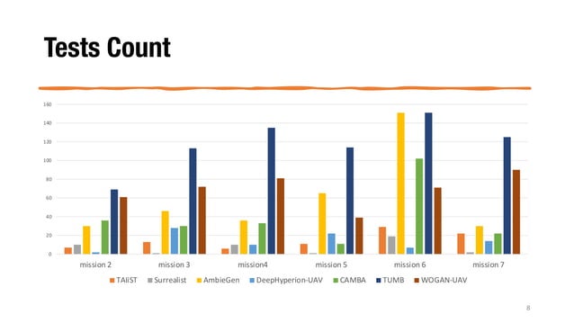 SBFT Tool Competition 2024 - CPS-UAV Test Case Generation Track | PPT