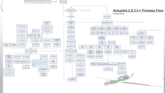 Design and Operation of UAV | PPTX | Radio Control | Hobbies & Interests