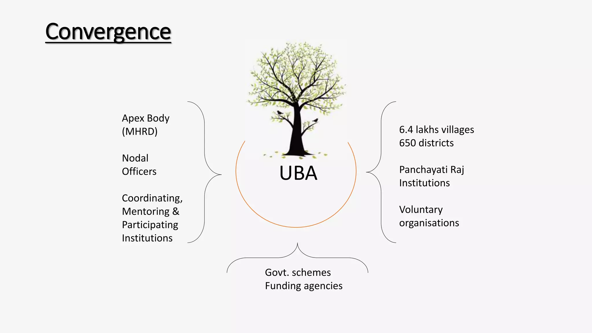 Unnat Bharat Abhiyan | PPTX