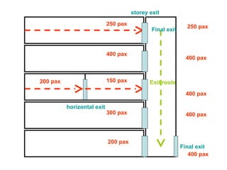 Passive Fire Protection According to UBBL Malaysia | PPT