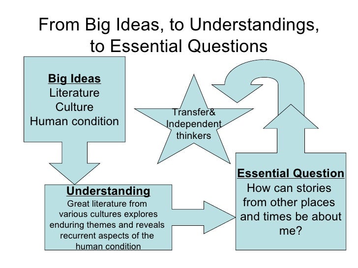 Understanding By Design- The basics Understanding By Design- The basics