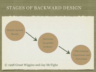 Understanding by Design and Tech Integration | KEY