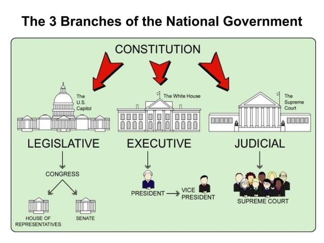 UbD_Constitution_Branches_of_Government.ppt