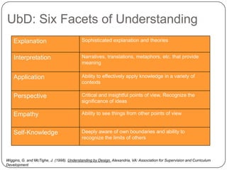Understanding by Design | PPTX