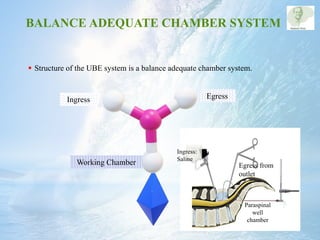 Water dynamic of UBE Unilateral Biportal Endoscopy.pptx