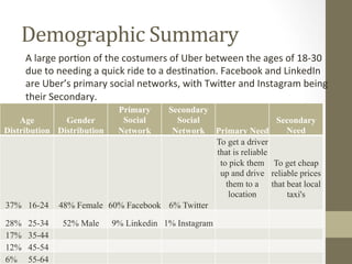 Social Media Strategies for Uber | PPT