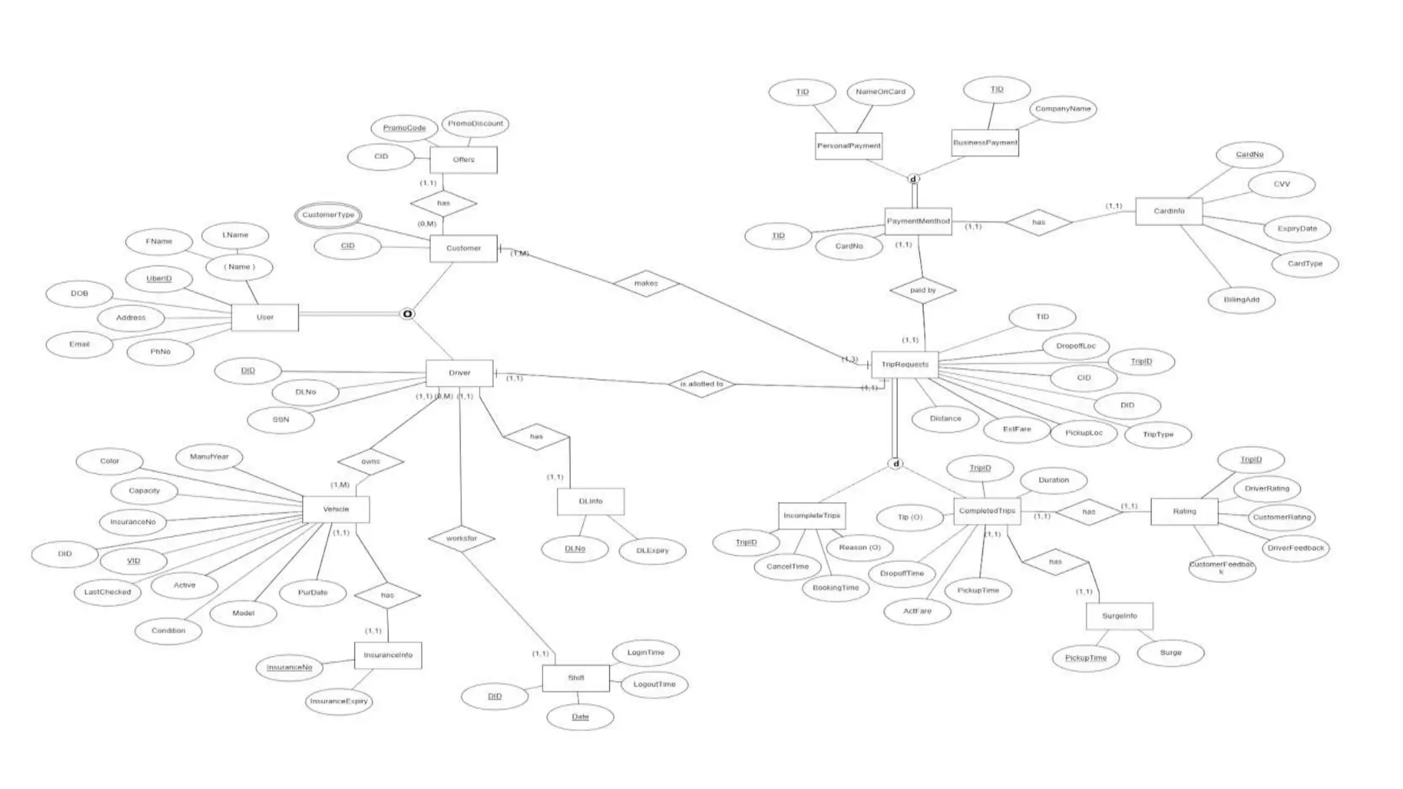 Uber system design architecture for embedded system | PPTX | Auto Type ...