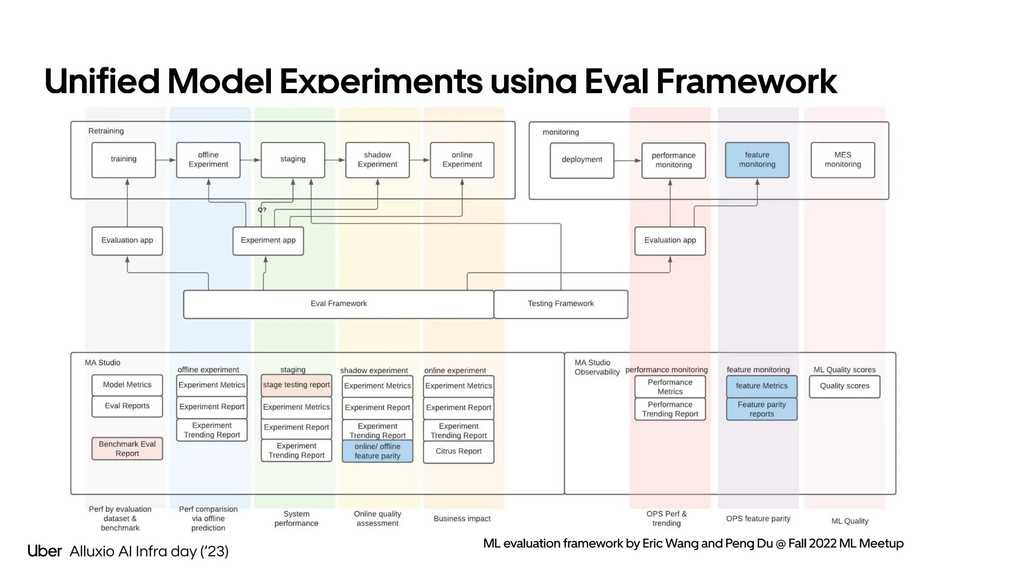 AI Infra Day | Model Lifecycle Management Quality Assurance at Uber ...