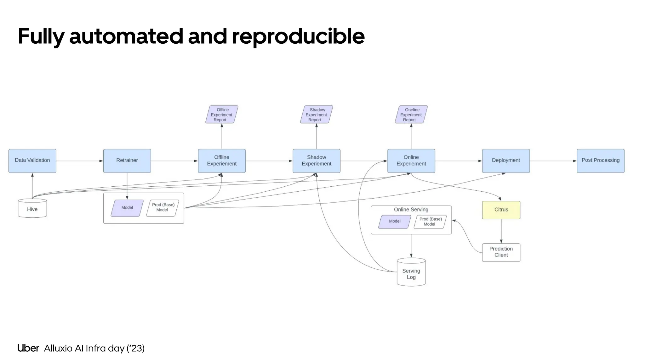 AI Infra Day | Model Lifecycle Management Quality Assurance at Uber ...