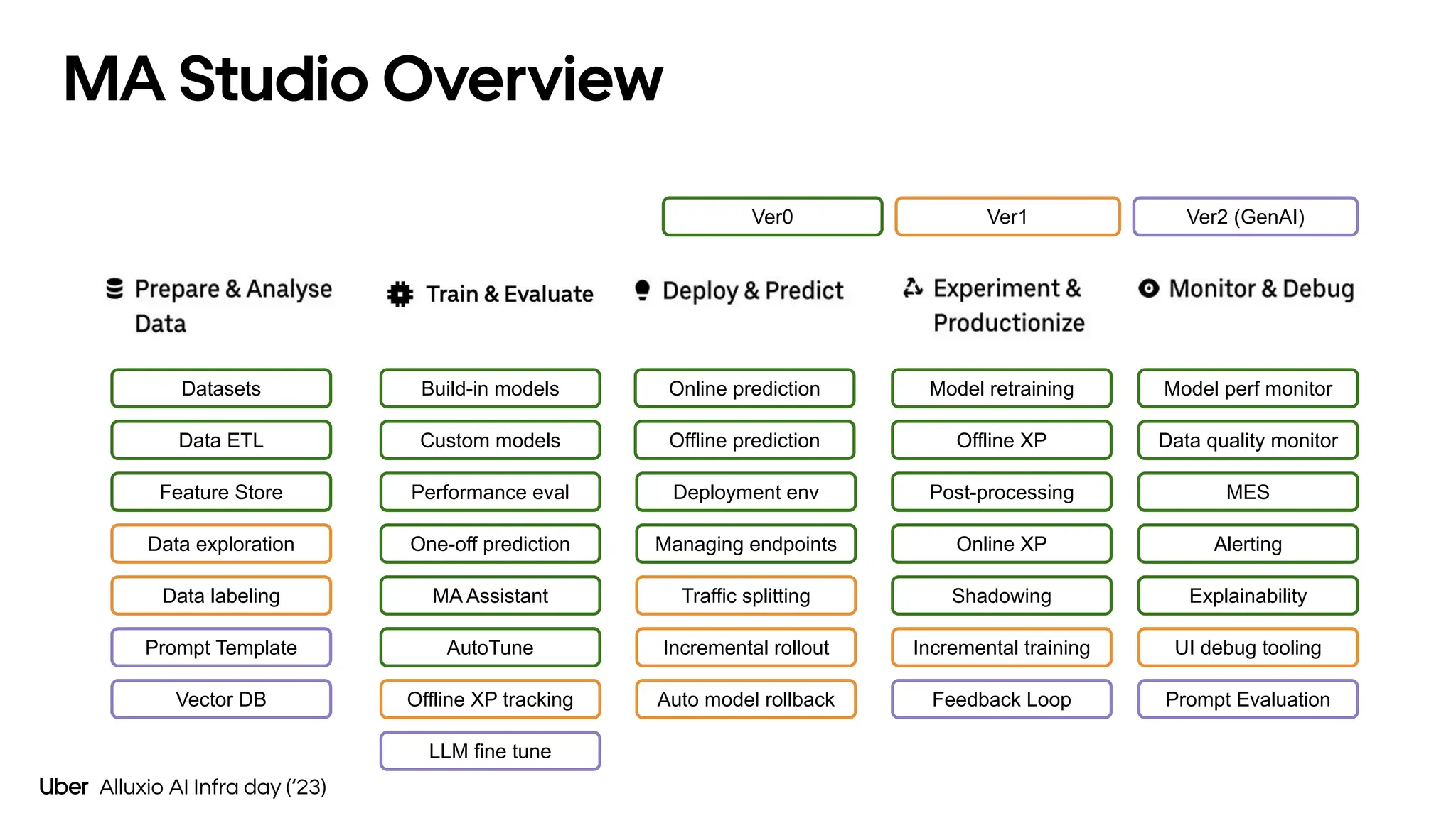 AI Infra Day | Model Lifecycle Management Quality Assurance at Uber ...
