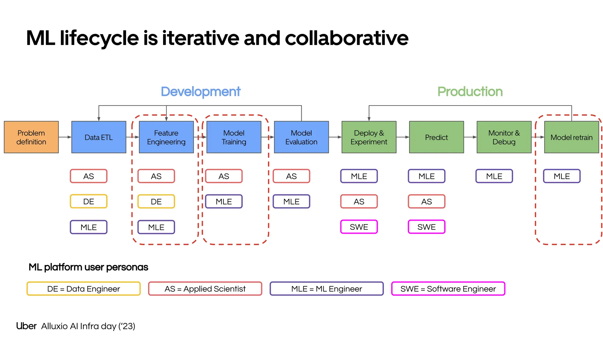 AI Infra Day | Model Lifecycle Management Quality Assurance at Uber ...