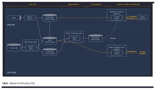 AI Infra Day | Model Lifecycle Management Quality Assurance at Uber ...