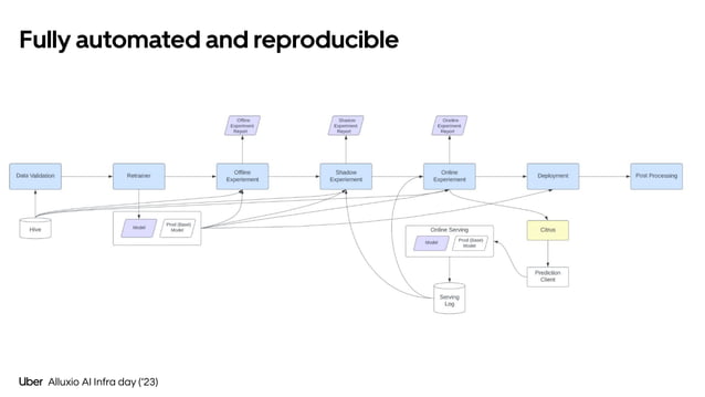 AI Infra Day | Model Lifecycle Management Quality Assurance at Uber ...