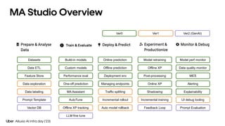 AI Infra Day | Model Lifecycle Management Quality Assurance at Uber ...