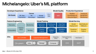 AI Infra Day | Model Lifecycle Management Quality Assurance at Uber ...