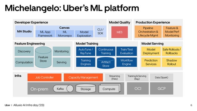 AI Infra Day | Model Lifecycle Management Quality Assurance at Uber ...