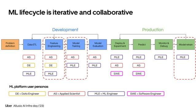 AI Infra Day | Model Lifecycle Management Quality Assurance at Uber ...