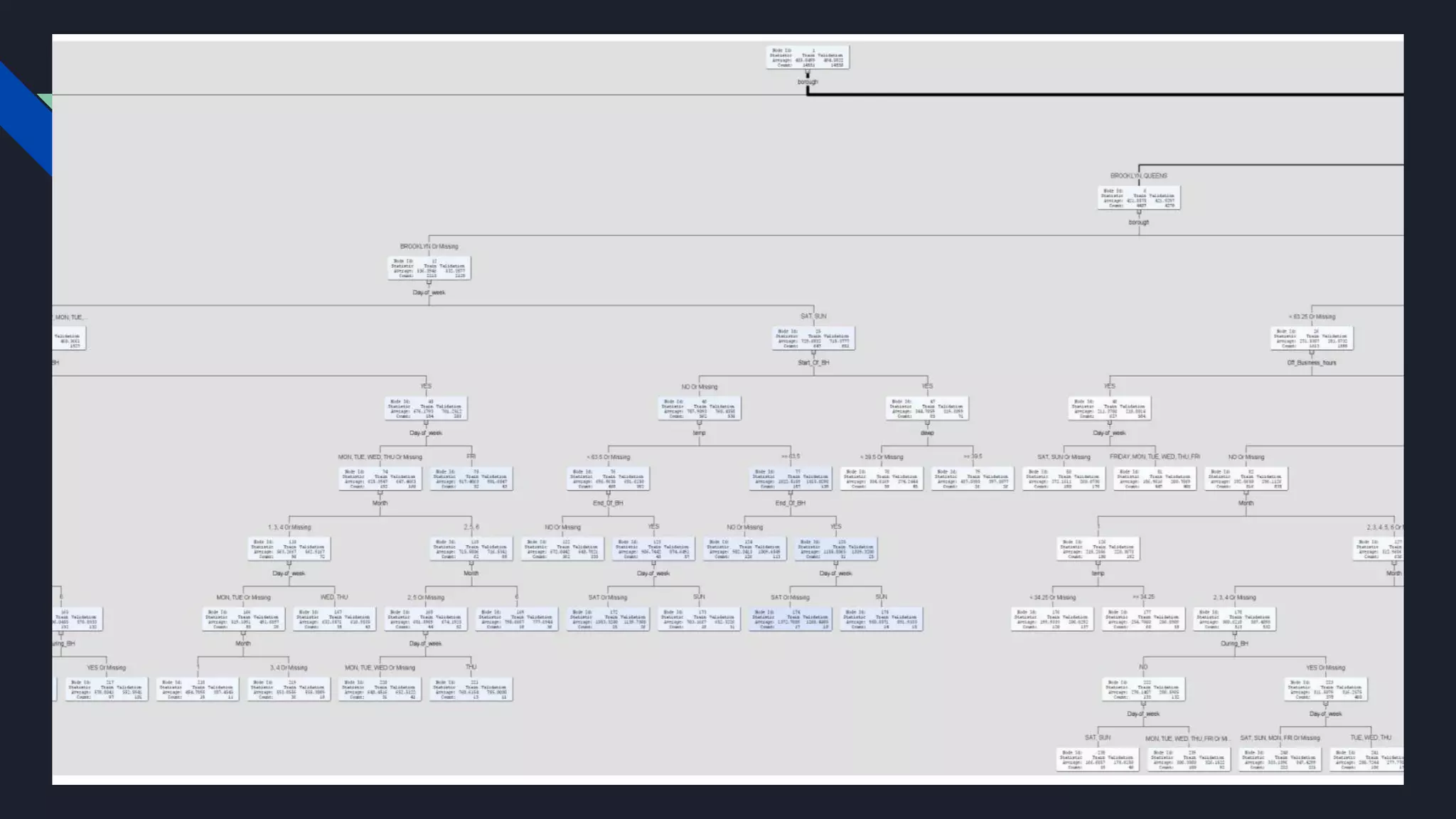 Uber Data Analysis - SAS Project | PDF