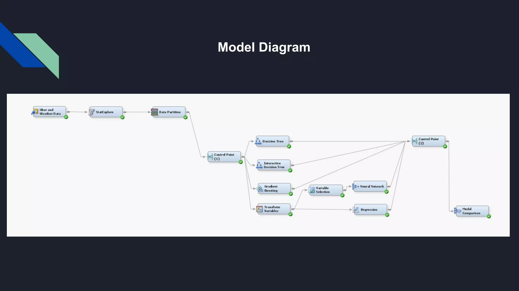 Uber Data Analysis - SAS Project | PDF