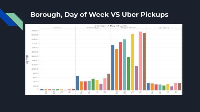 Uber Data Analysis - SAS Project | PDF | Business | Business and Finance
