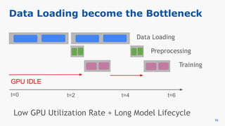 AI/ML Infra Meetup | Improve Speed and GPU Utilization for Model Training & Serving | PDF ...