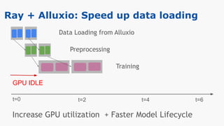 AI/ML Infra Meetup | Improve Speed and GPU Utilization for Model Training & Serving | PDF ...