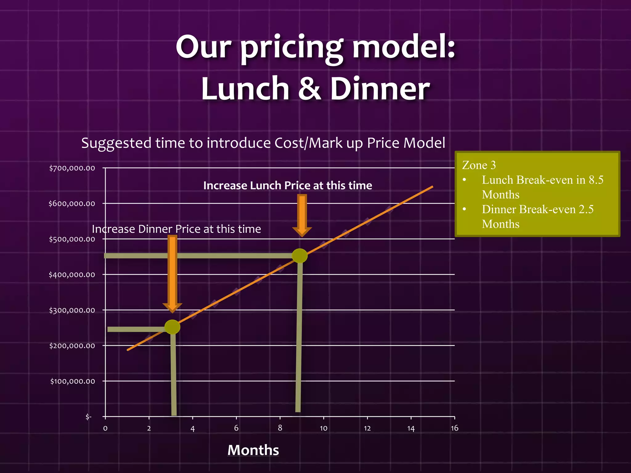 Uber Eats Launch & Pricing Strategy | PPTX