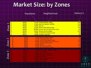 Uber Eats Launch & Pricing Strategy | PPTX