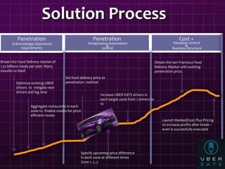 Uber Eats Launch & Pricing Strategy | PPTX